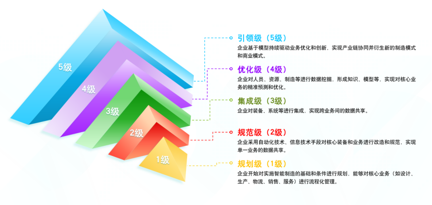 CMMM Intelligent Manufacturing Maturity Model- Sutrui Consulting
