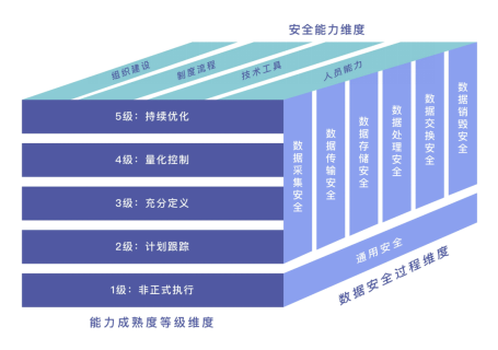 DSMM Data Security Capability Maturity Model- Sutrui Consulting
